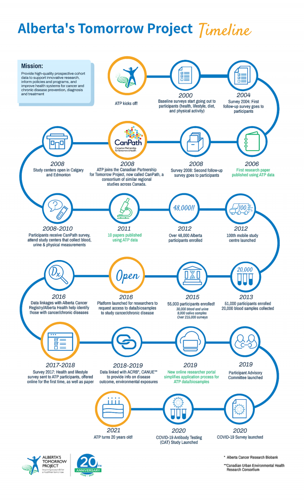 History – Alberta's Tomorrow Project